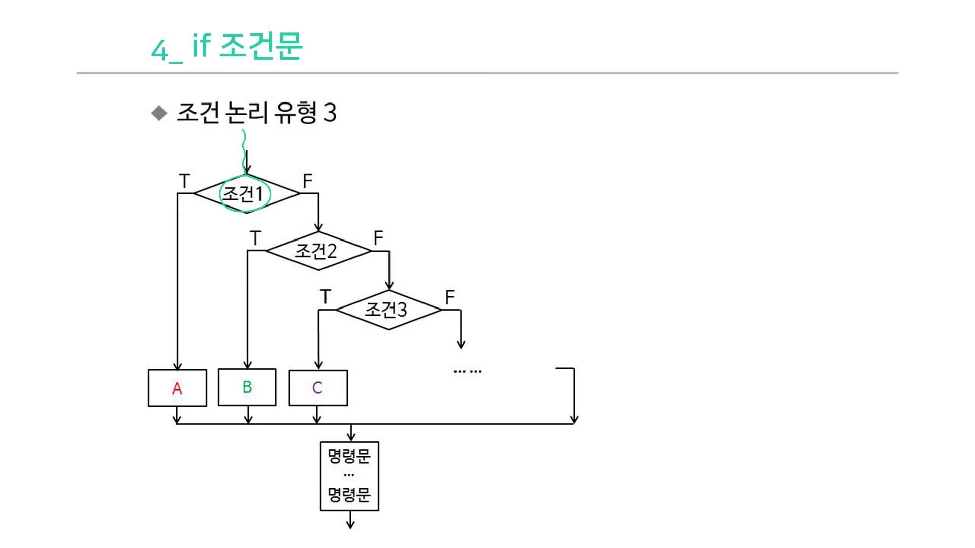 기초 Python 프로그래밍 7강 If 조건문 Edwith