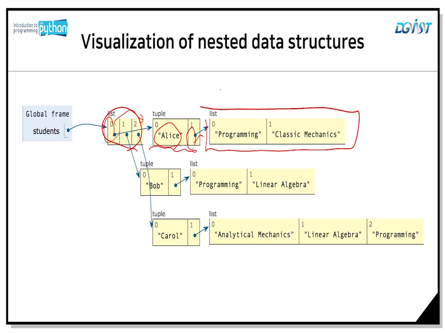 기초 인공지능프로그래밍 Python Programming 5 2 Nested Data Structures Unist