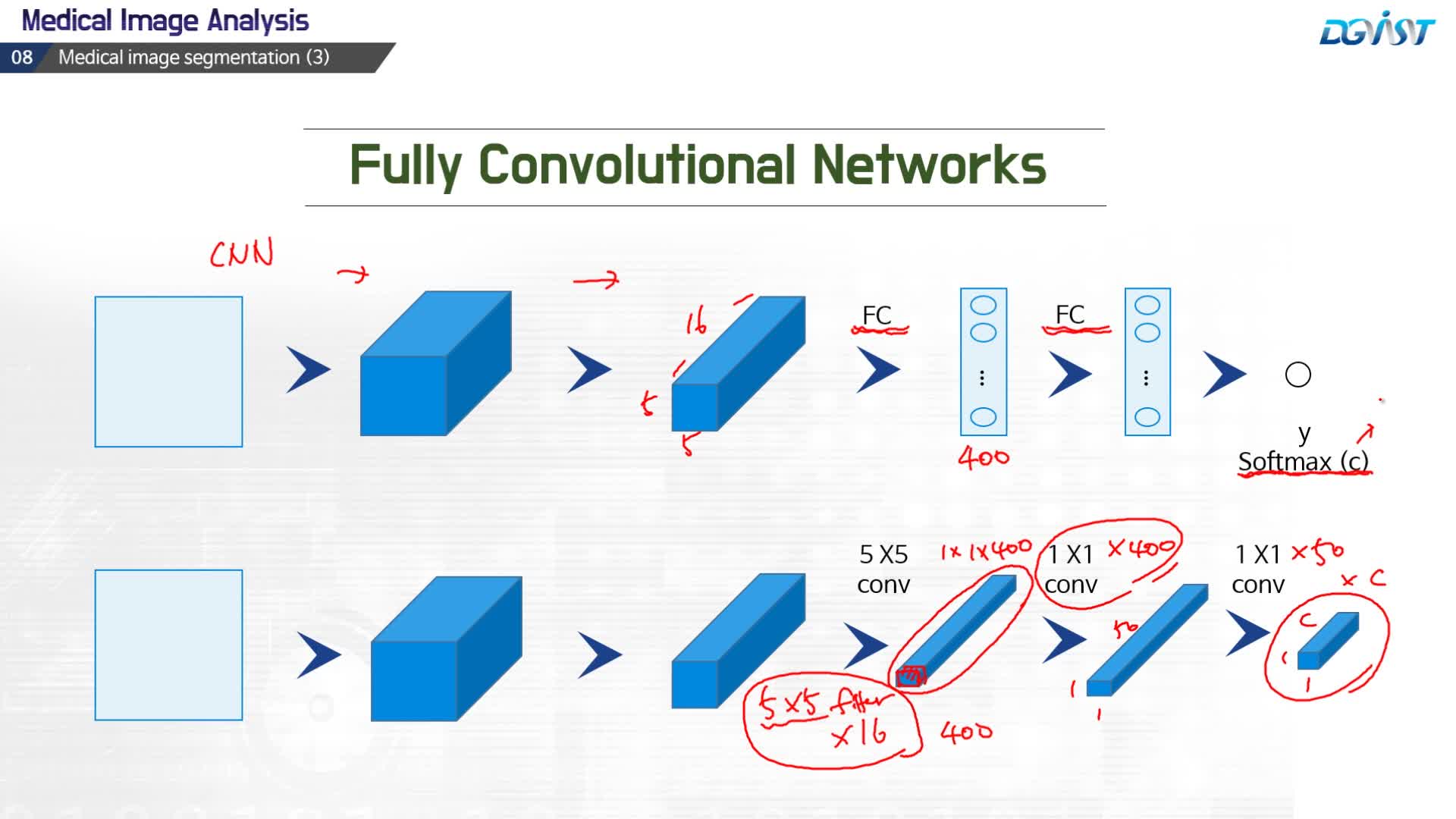 컴퓨터비전, 머신러닝, 딥러닝을 이용한 의료영상분석 > 1.Fully Convolution Network(FCN) : edwith