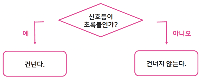 소프트웨어 교재 활동 3 엔트리 학습하기로 프로그래밍 마스터하기